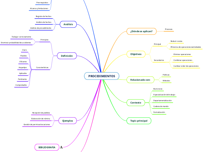 PROCEDIMIENTOS - Mind Map